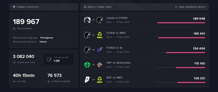 美洲RMR观赛数据出炉，FURIA的比赛位列前三_5EPlay - 5EPlay赛凡网