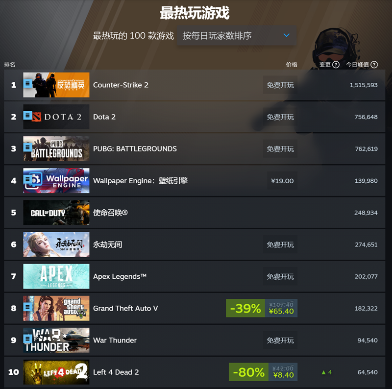 CS登顶Steam在线人数榜 超150万人同时在线_5EPlay - 5EPlay赛凡网