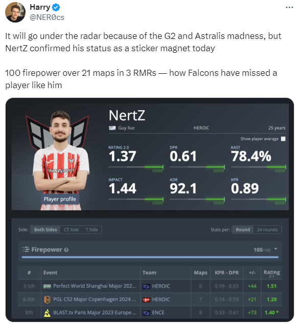 HLTV编辑NER0盛赞NertZ：Falcons怎么会错过他这样的选手_5EPlay - 5EPlay赛凡网