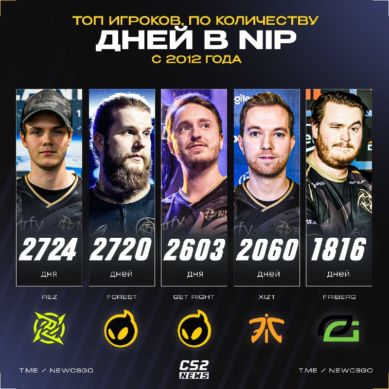 2724天！REZ超越f0rest等名宿成为效力NIP时间最长选手_5EPlay - 5EPlay赛凡网