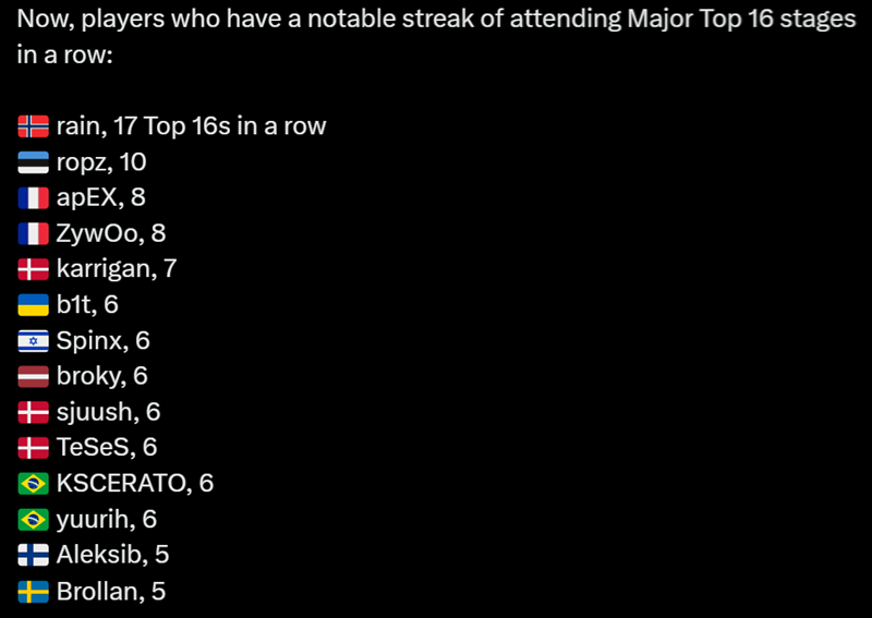 本次上海Major 16强战队那些可能会忽略的细节_5EPlay - 5EPlay赛凡网