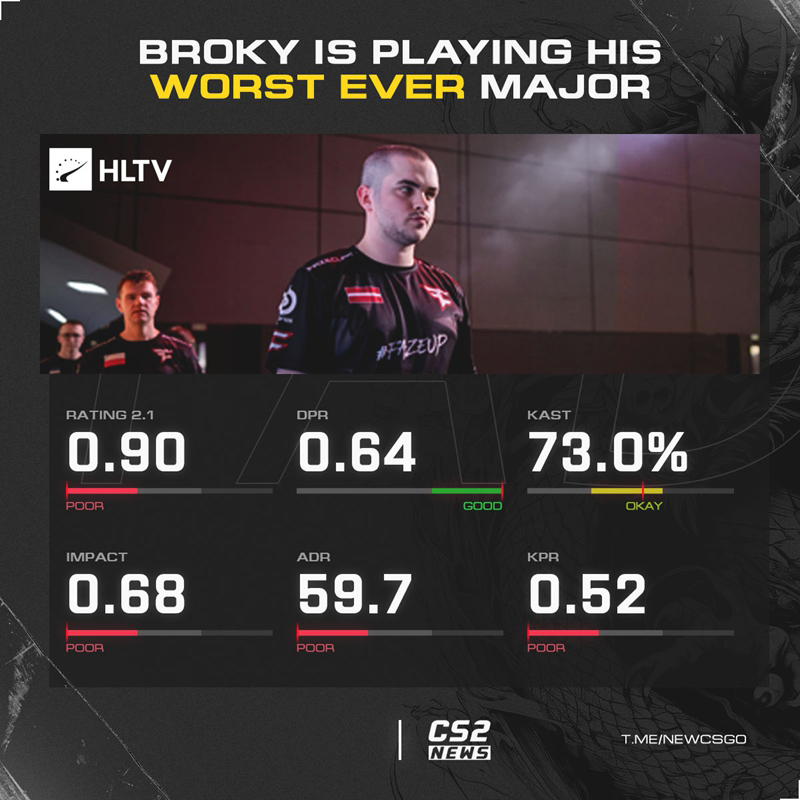 0.9 rating：broky正经历个人最差Major发挥_5EPlay - 5EPlay赛凡网