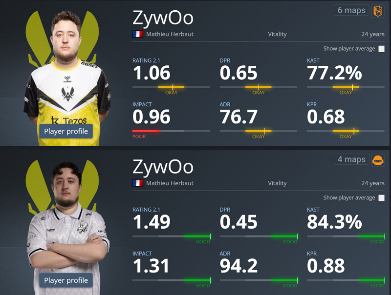 谁是TOP1？donk、m0NESY和ZywOo对比上届Major的数据一览_5EPlay - 5EPlay赛凡网