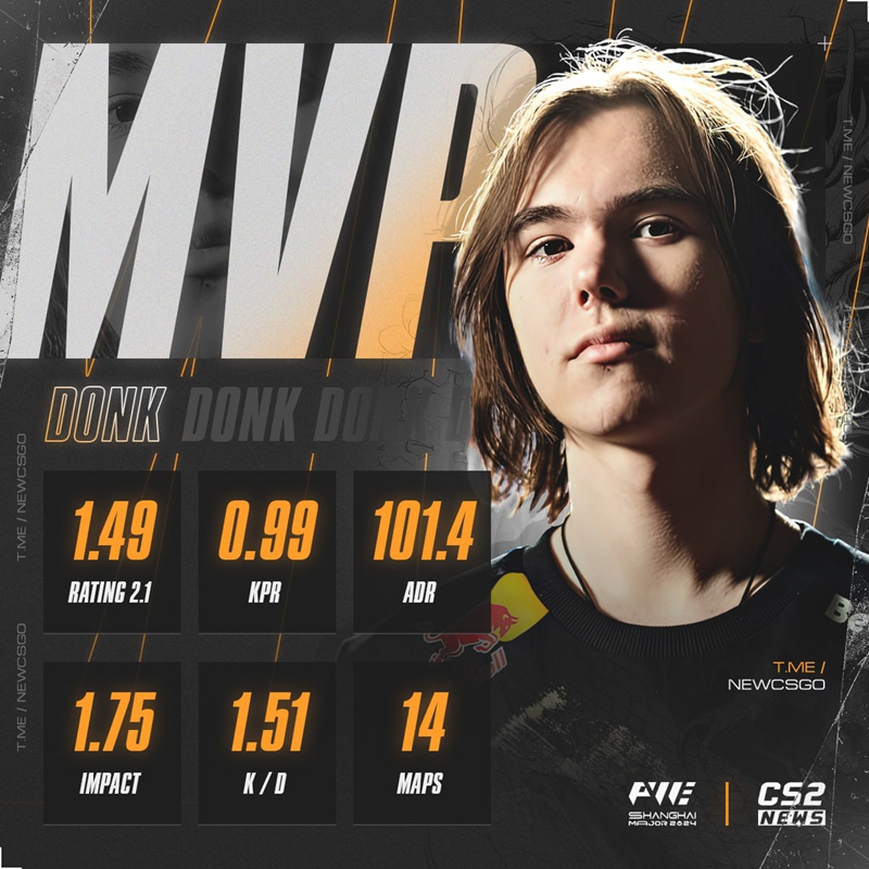 donk超越s1mple成Major史上赛事rating最高选手_5EPlay - 5EPlay赛凡网