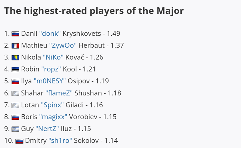 数据统计：上海Major选手Rating榜前十位和后十位_5EPlay - 5EPlay赛凡网