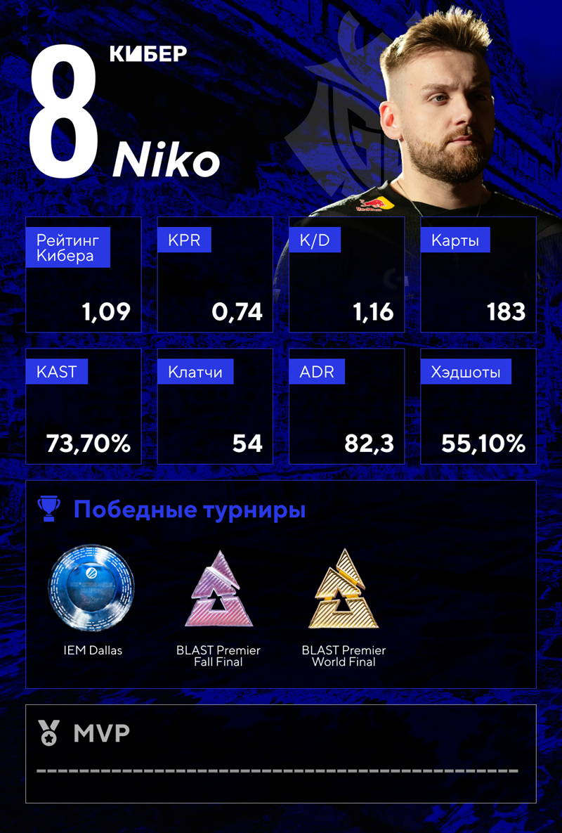 俄媒评选年度TOP6-10选手：NiKo第8，b1t第7_5EPlay - 5EPlay赛凡网