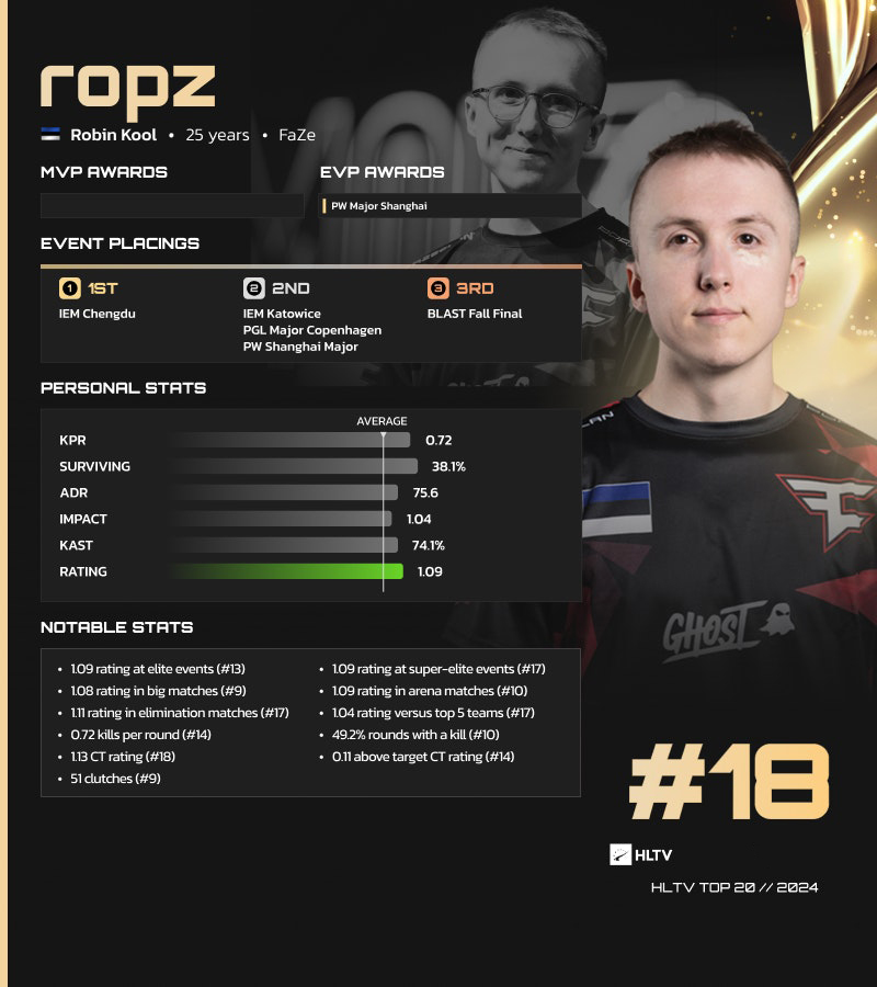HLTV 2024年度最佳选手TOP18：ropz_5EPlay - 5EPlay赛凡网