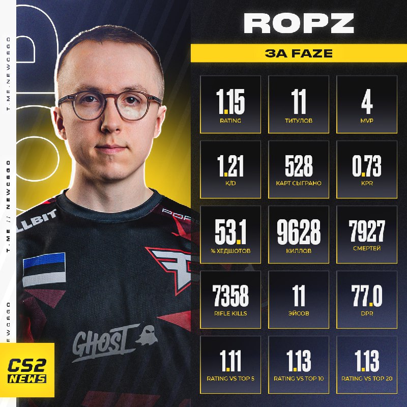 数据统计：ropz效力FaZe时期数据一览_5EPlay - 5EPlay赛凡网