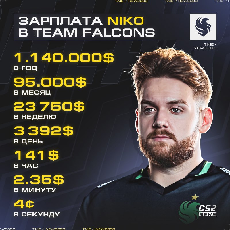 KRL爆料：NiKo在Falcons月薪为9.5万美元_5EPlay - 5EPlay赛凡网