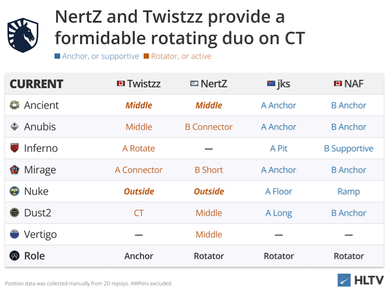 HLTV出品：从数据看NertZ加入Liquid的得与失_5EPlay - 5EPlay赛凡网