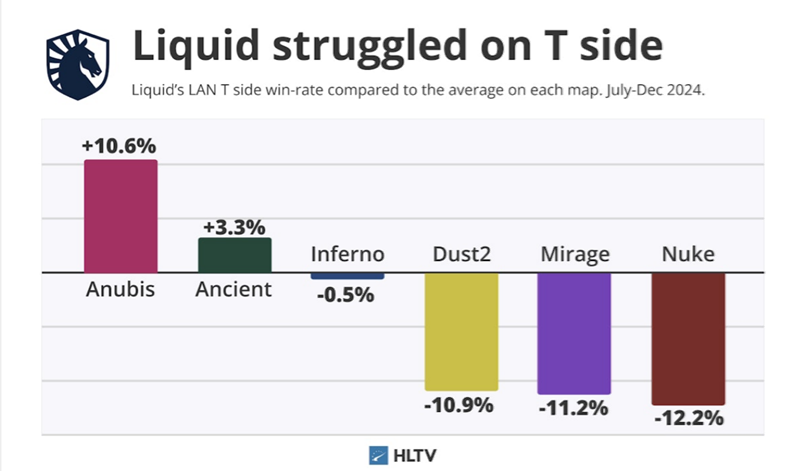 HLTV出品：从数据看NertZ加入Liquid的得与失_5EPlay - 5EPlay赛凡网