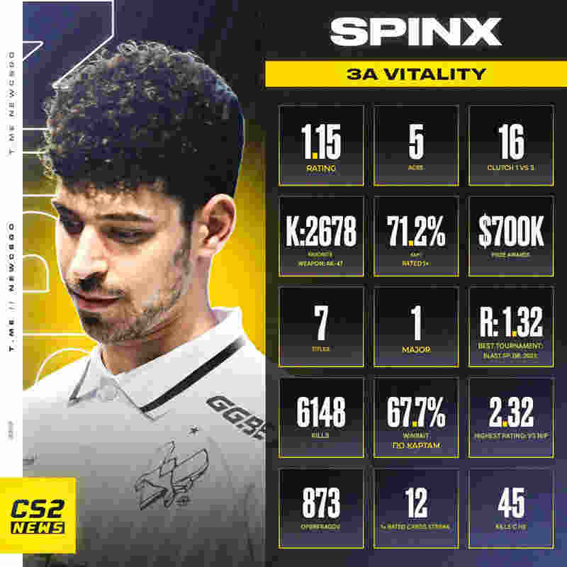 Spinx效力Vitality期间数据一览 1.15 RT+7个冠军_5EPlay - 5EPlay赛凡网