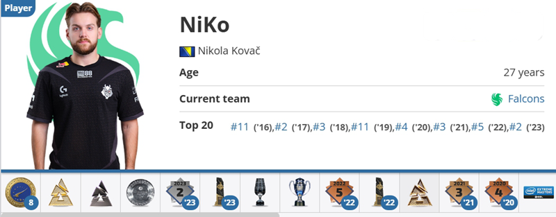 NiKo打破连续入围HLTV Top20选手记录_5EPlay - 5EPlay赛凡网