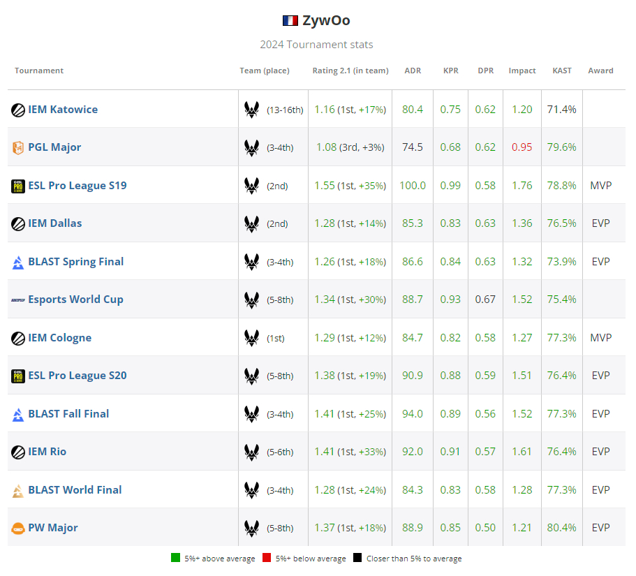 HLTV 2024年度最佳选手TOP3：ZywOo_5EPlay - 5EPlay赛凡网