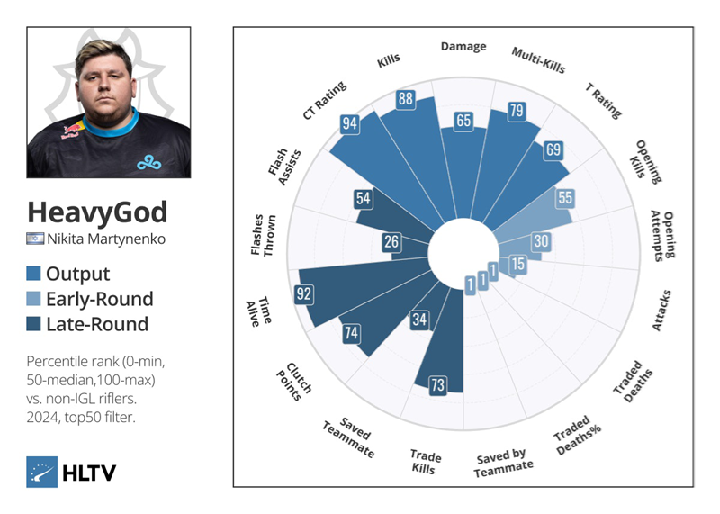 HLTV出品：HeavyGod加盟何以释放malbsMd_5EPlay - 5EPlay赛凡网