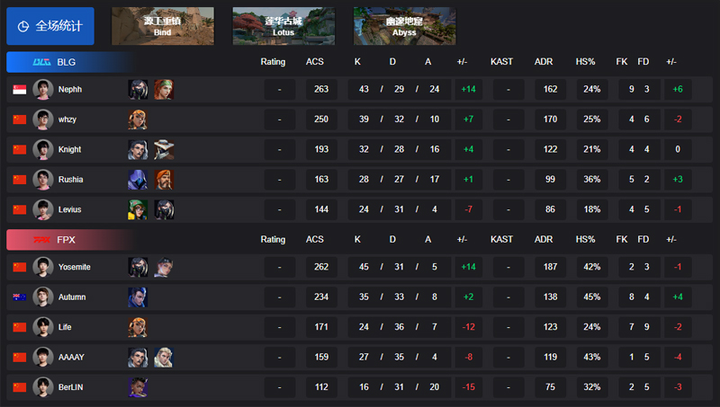 【VCT CN启点赛】BLG 2-0 FPX，胜者组半决赛_5EPlay - 5EPlay赛凡网