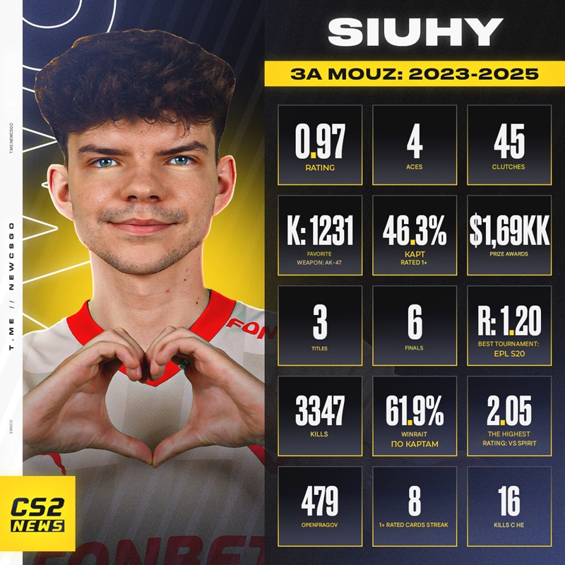 siuhy在MOUZ效力期间数据一览 6进决赛拿到3个冠军_5EPlay - 5EPlay赛凡网