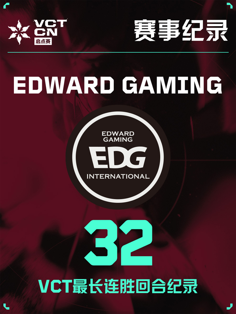 EDG创造VCT最长连胜回合记录：来自冠军的压迫感_5EPlay - 5EPlay赛凡网