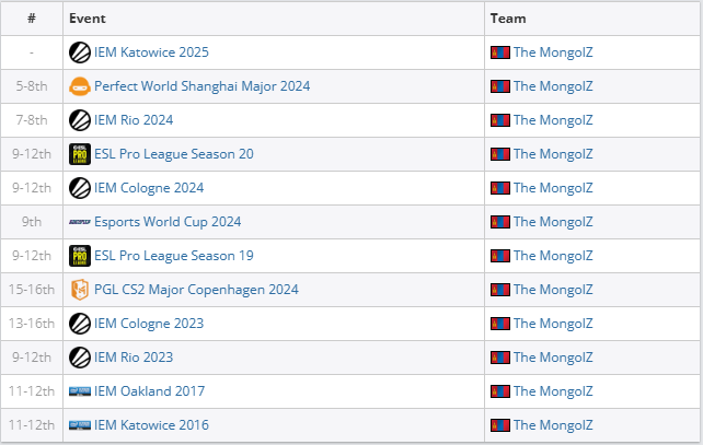 The MongolZ获队史最佳大赛成绩，创亚洲CS新纪录！_5EPlay - 5EPlay赛凡网