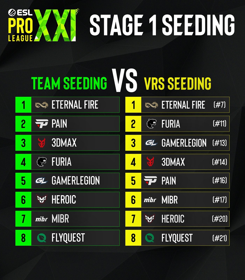 EPL S21战队自主选择种子排名：LVG和TYLOO分别为13、14_5EPlay - 5EPlay赛凡网