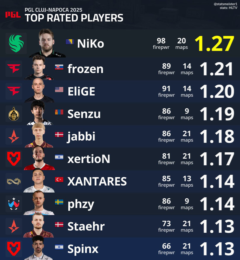 数据统计：NiKo登顶PGL克卢日-纳波卡站赛事rating榜_5EPlay - 5EPlay赛凡网