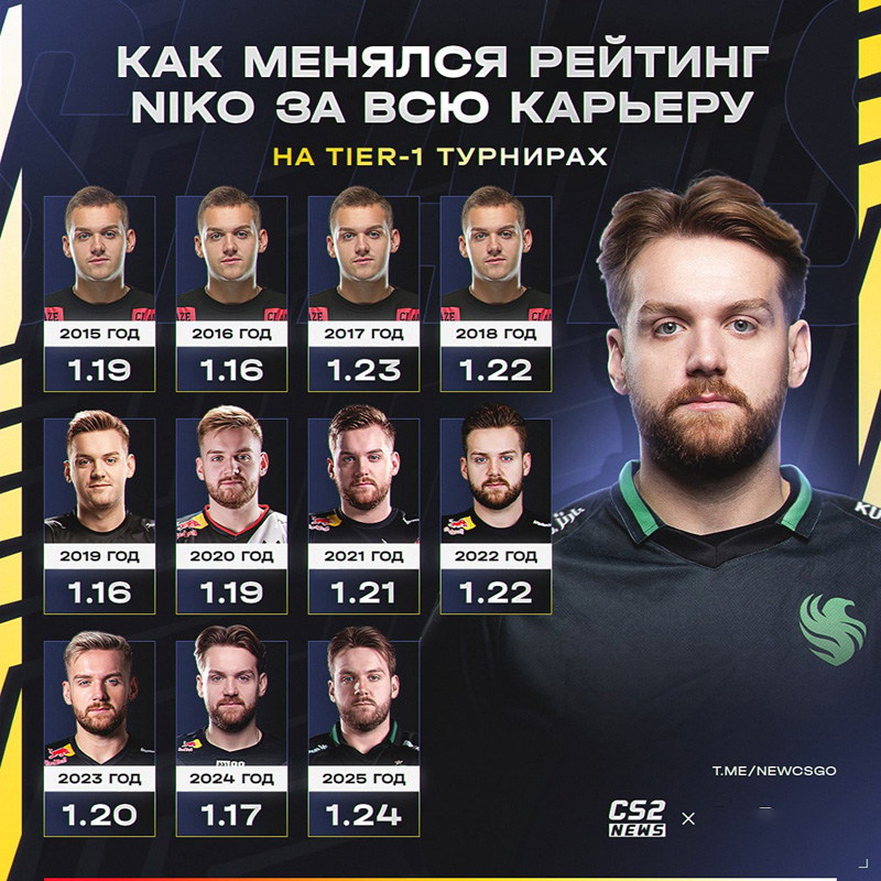 越老越妖？加入Falcons之后NiKo数据闪亮_5EPlay - 5EPlay赛凡网