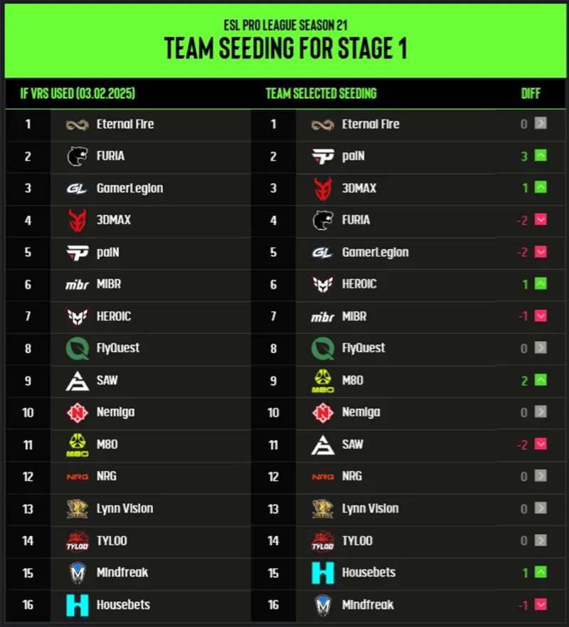 谁能突出重围？EPL S21入围赛前瞻_5EPlay - 5EPlay赛凡网