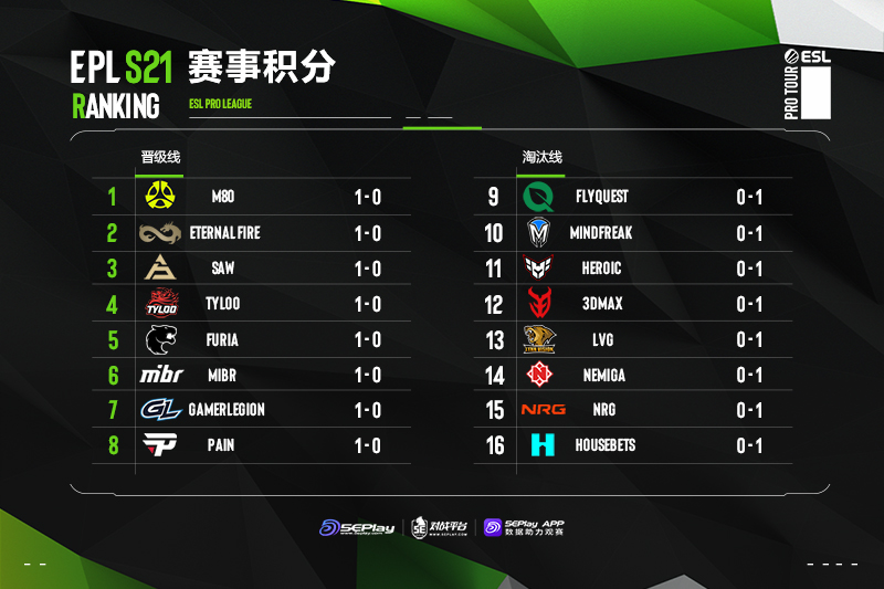 EPL S21入围赛首日赛果、次日预告和积分一览_5EPlay - 5EPlay赛凡网