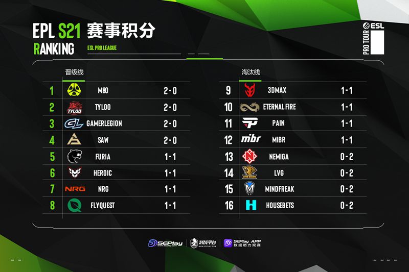 EPL S21入围赛第二日赛果、次日预告和积分榜一览_5EPlay - 5EPlay赛凡网