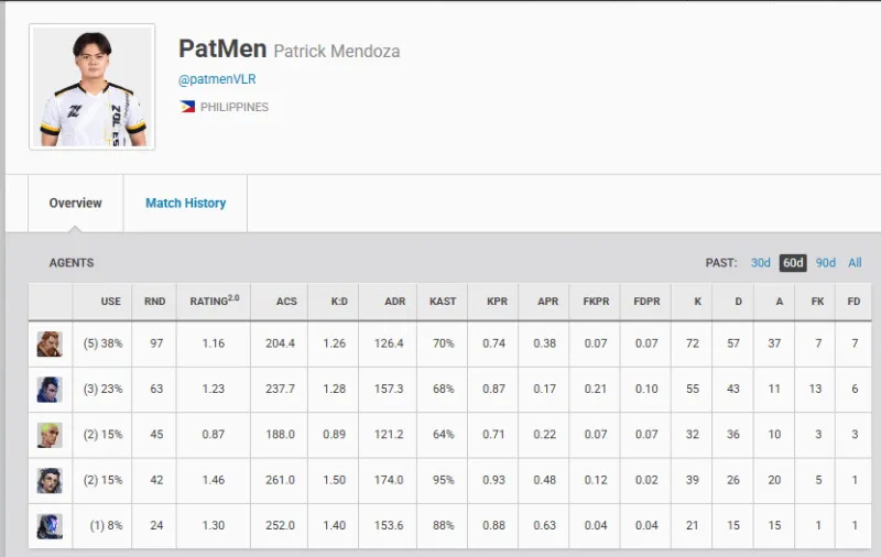 终究是还是来了？外媒爆料PRX招入次级新人PatMen_5EPlay - 5EPlay赛凡网