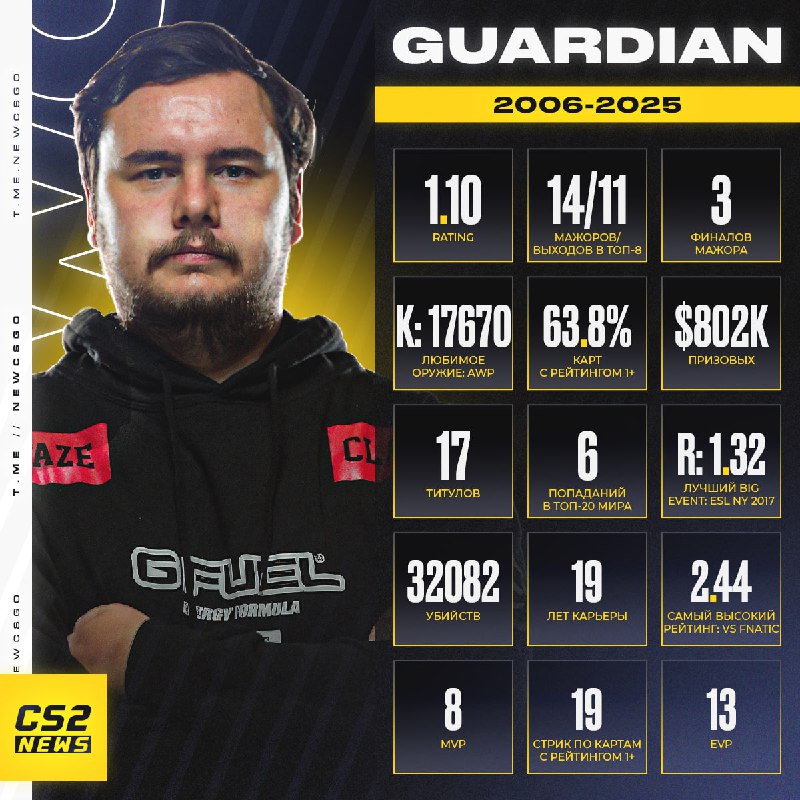 GuardiaN职业生涯数据一览：6次TOP20，8个MVP，1.10 rating_5EPlay - 5EPlay赛凡网