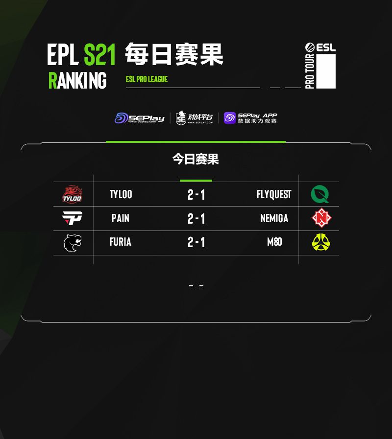 EPL S21入围赛最后一日赛果和晋级队伍一览_5EPlay - 5EPlay赛凡网