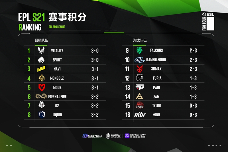 EPL S21小组赛最后一日赛果、积分榜和淘汰赛对阵一览_5EPlay - 5EPlay赛凡网