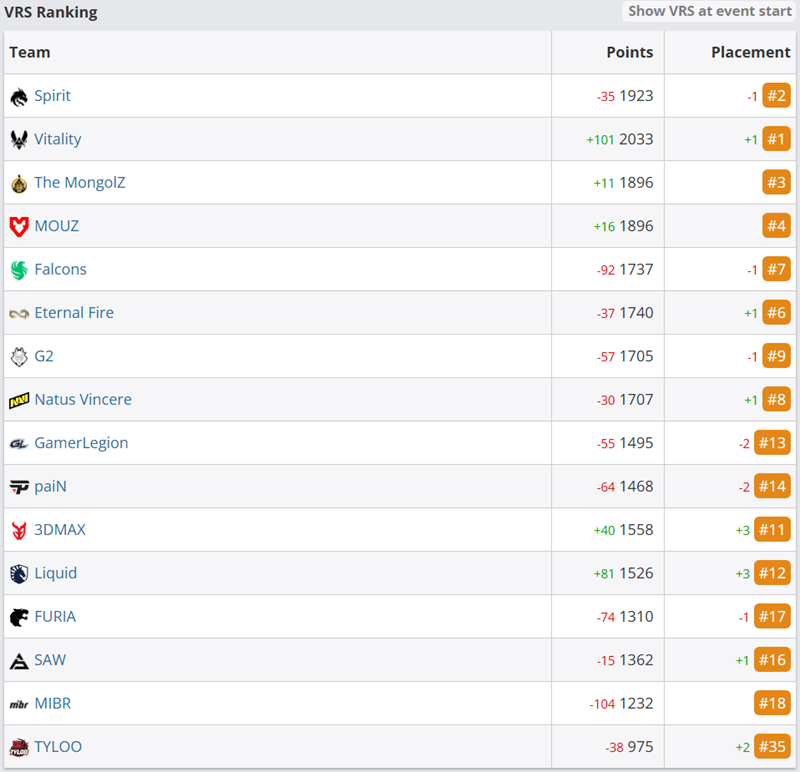 EPL S21后VRS排名变动：Vitality超越Spirit夺得第一_5EPlay - 5EPlay赛凡网