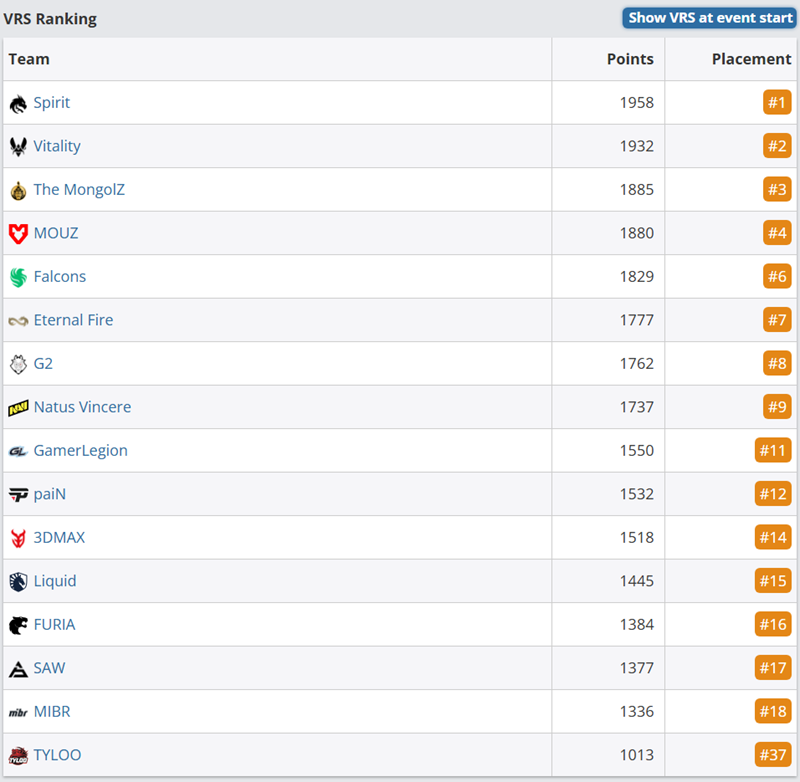 EPL S21后VRS排名变动：Vitality超越Spirit夺得第一_5EPlay - 5EPlay赛凡网
