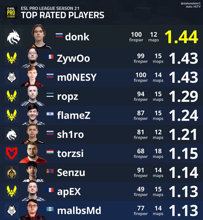 数据统计：donk登顶EPL rating及爆头榜_5EPlay - 5EPlay赛凡网