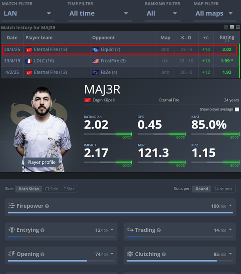 2.02 rating！MAJ3R打出职业生涯线下最佳单图数据_5EPlay - 5EPlay赛凡网