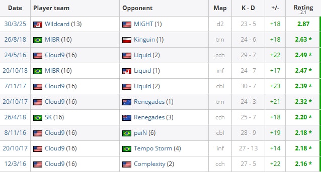 2.87rating：Stewie2K打出职业生涯最佳单图表现_5EPlay - 5EPlay赛凡网