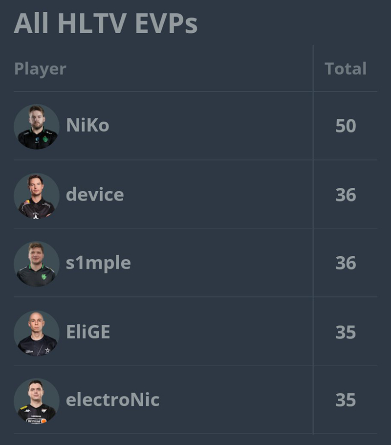 NiKo收获第50个HLTV EVP，领先第二名14个_5EPlay - 5EPlay赛凡网