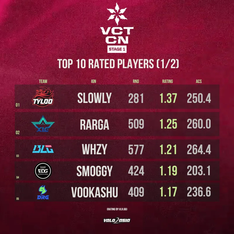 VCT CN第一赛段Rating排行榜：slowly/Rarga/whzy分列1-3位_5EPlay - 5EPlay赛凡网