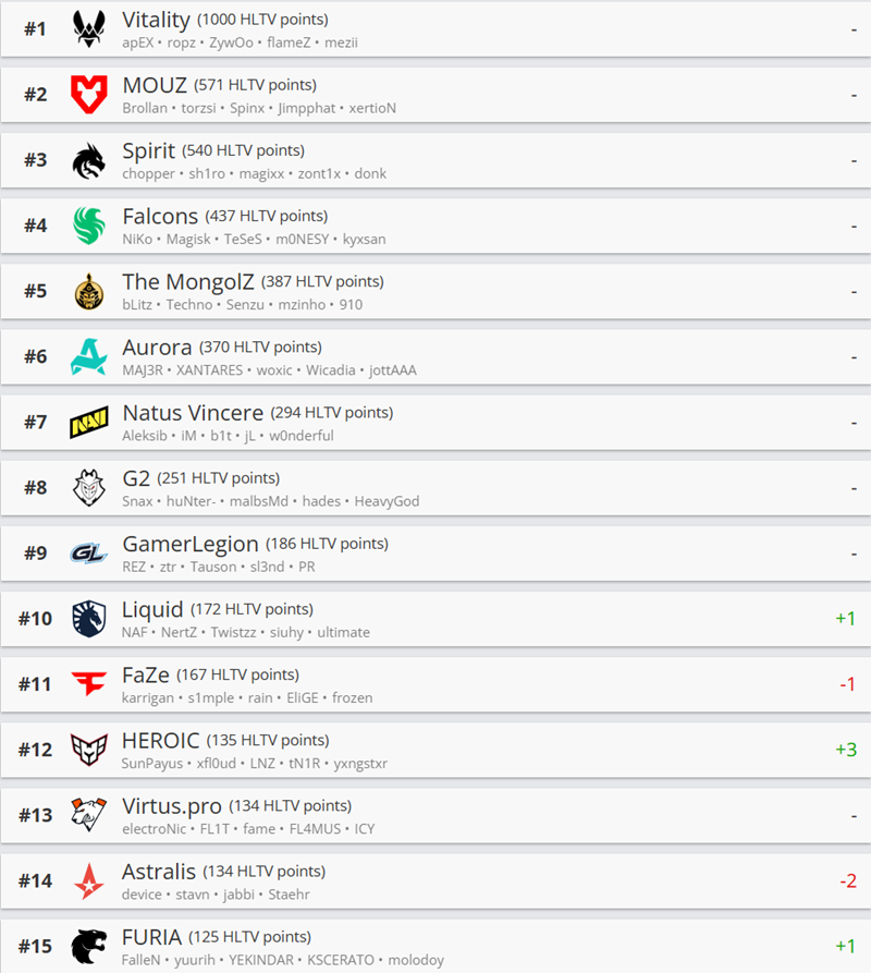 HLTV本周排名：TYLOO、LVG排名上升，FaZe自2022年首次跌出前十_5EPlay - 5EPlay赛凡网