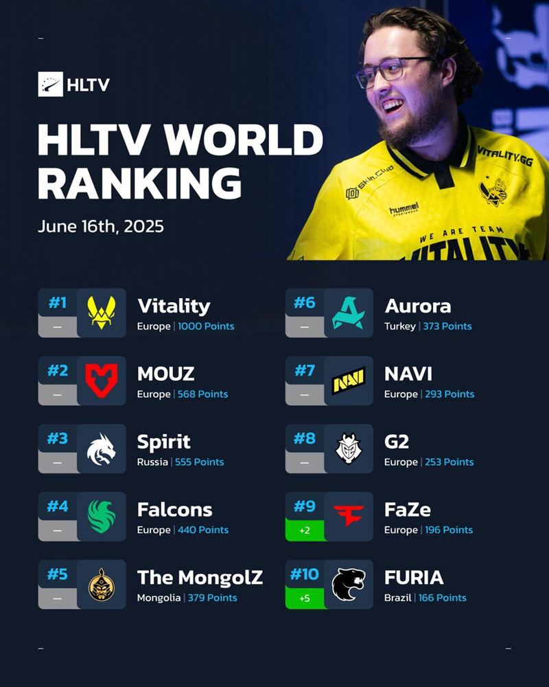 HLTV本周排名：FaZe及FURIA回归前十，LVG来到22名_5EPlay - 5EPlay赛凡网