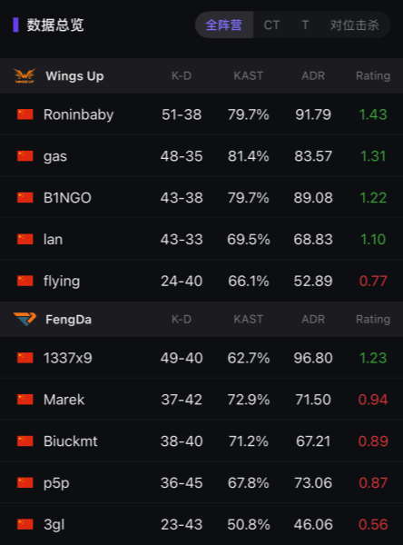 虎牙钢盔杯线下Day 1：RA、WingsUp会师决赛_5EPlay - 5EPlay赛凡网