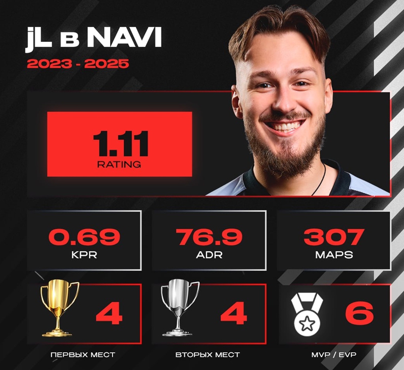 jL服役NAVI期间数据一览：1.11 Rating+四个冠军_5EPlay - 5EPlay赛凡网