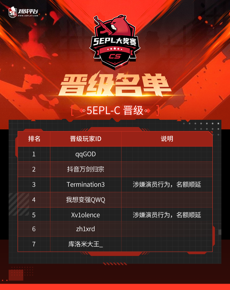 2025S3 7月 5EPL-C晋级名单公示_5EPlay - 5EPlay赛凡网