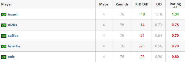 exit在MIBR从IEM科隆出局后表示：本届赛事的表现堪称耻辱_5EPlay - 5EPlay赛凡网