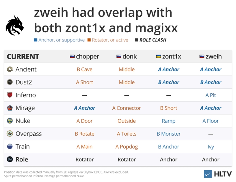 数据向分析：zweih的火力如何改变Spirit_5EPlay - 5EPlay赛凡网