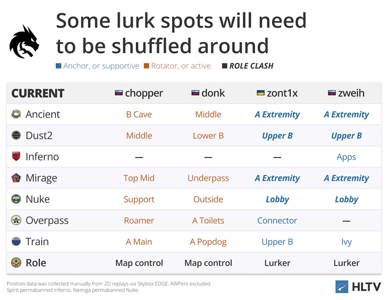 数据向分析：zweih的火力如何改变Spirit_5EPlay - 5EPlay赛凡网
