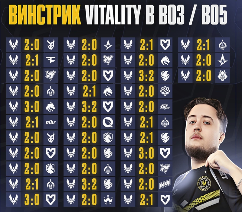 系列赛之王！Vitality在BO3/BO5赛制下已豪取36连胜_5EPlay - 5EPlay赛凡网