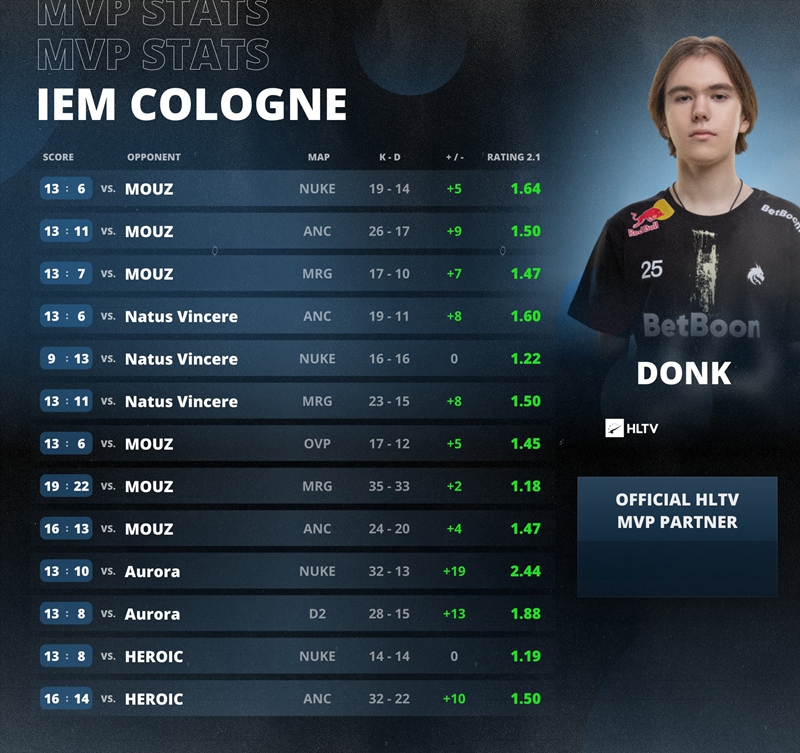 当之无愧的主宰！donk荣膺IEM科隆2025 MVP奖项_5EPlay - 5EPlay赛凡网